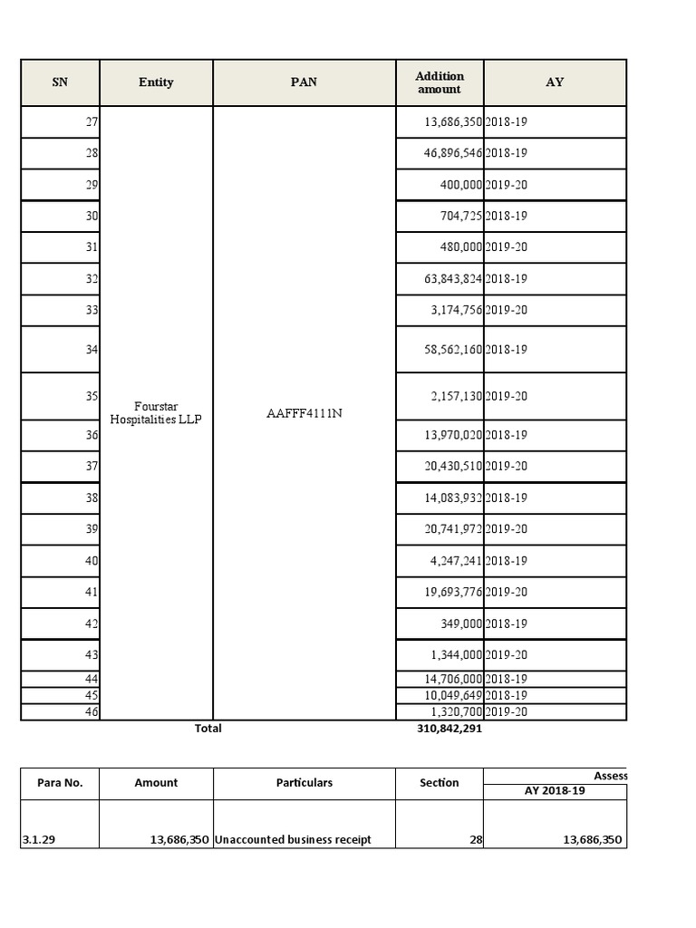SN Entity PAN AY Addition Amount | PDF | Accounting | Business Documents