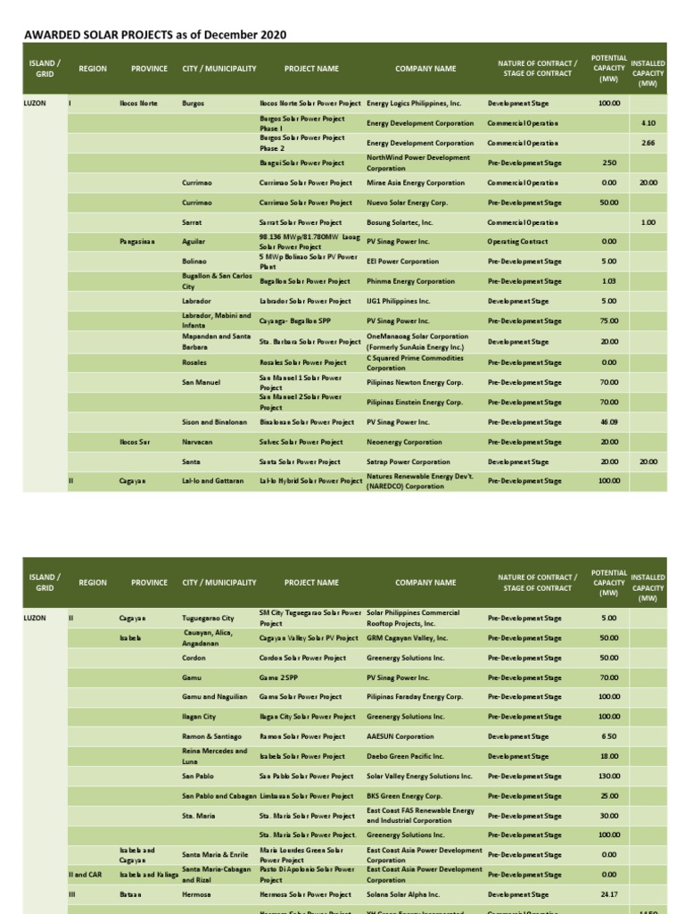 Luzon Solar Projects Overview | PDF | Solar Power | Environmental ...