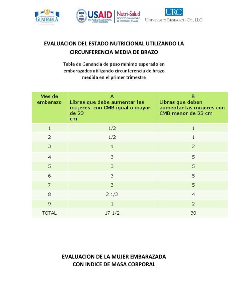 Tablas de CMB e Imc Embarazadas 2 | PDF