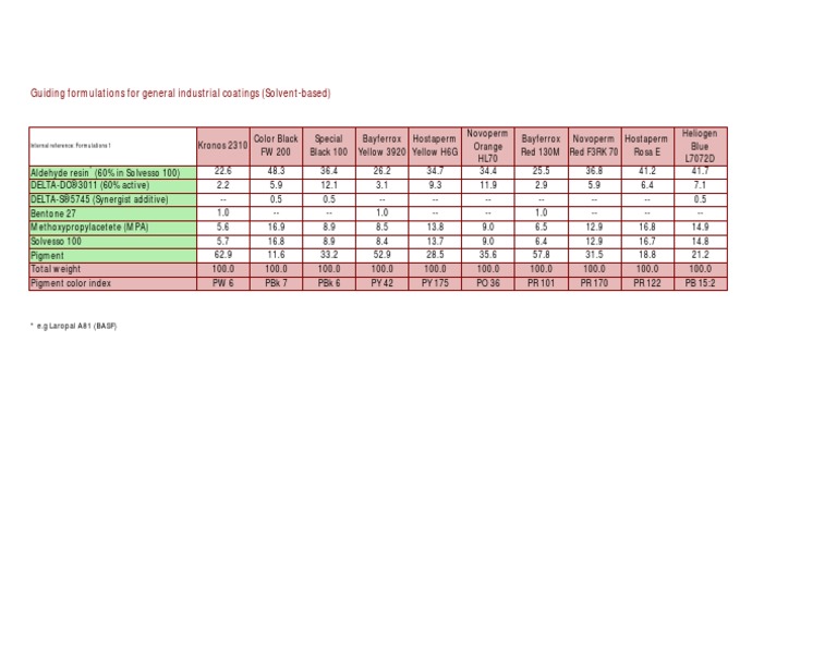 Guiding Formulations For General Industrial Coatings (Solvent-Based) | PDF
