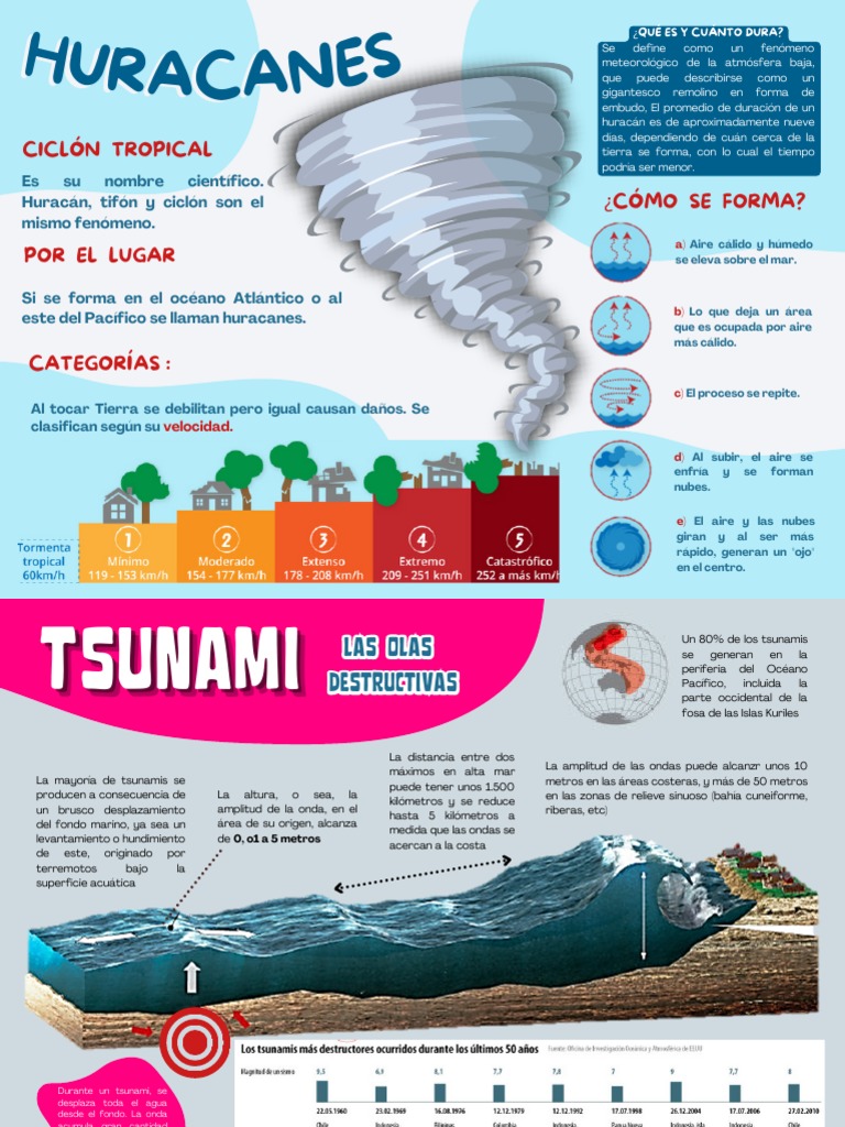 Fenomenos Naturales Infografia | PDF | Ciclones tropicales | Tsunami