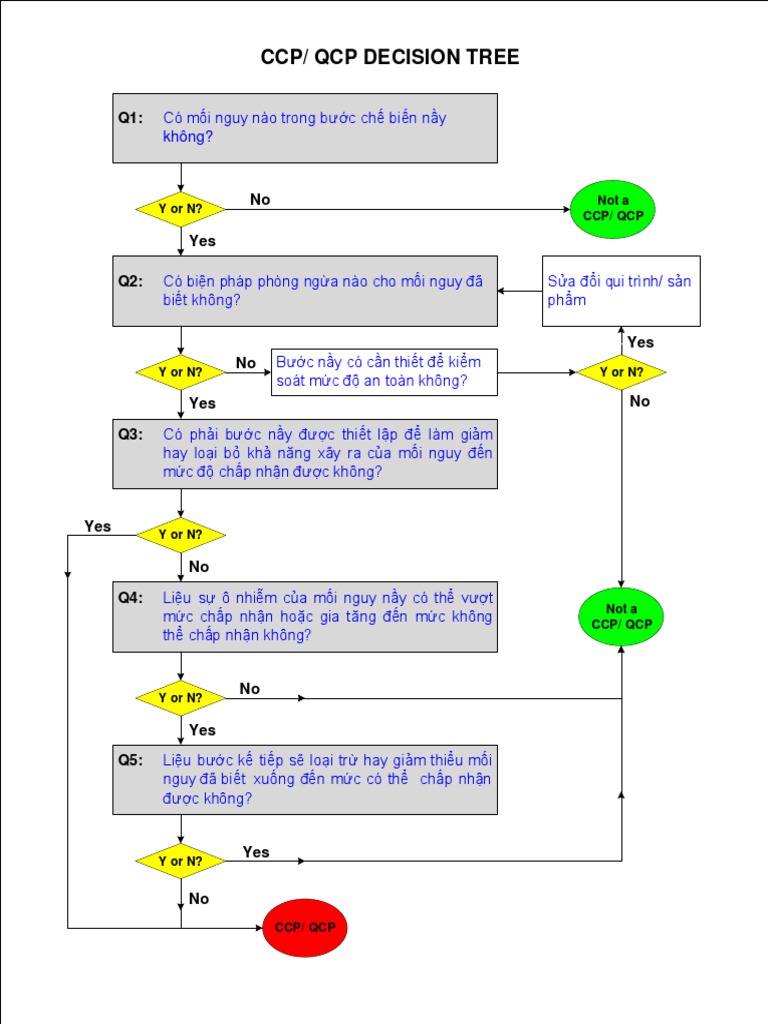 CCP-QCP Decision Tree | PDF