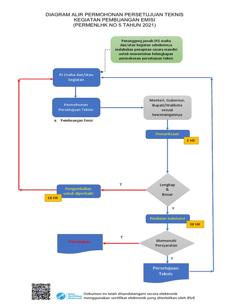 Diagram Alir Pertek Emisi | PDF