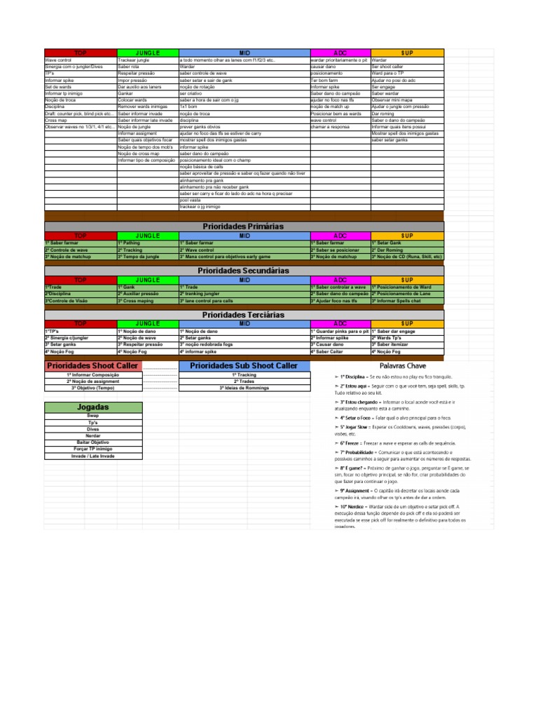 Guia de prioridades para as funções no League of Legends | PDF