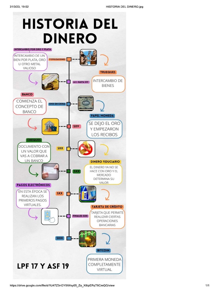 La Evolución Del Dinero | PDF