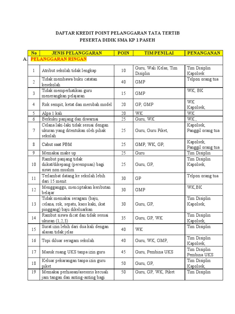 Daftar Kredit Point Pelanggaran Tata Tertib | PDF