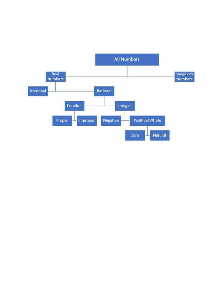 Type of Number Chart | PDF
