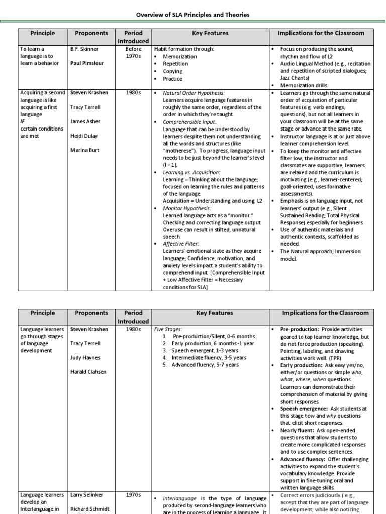 Chart of SLA Principles OverviewFINAL | PDF | Second Language ...