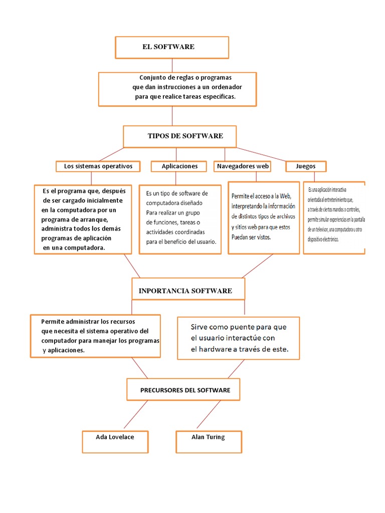 Cuadro Sinóptico de Tipos de Software | PDF