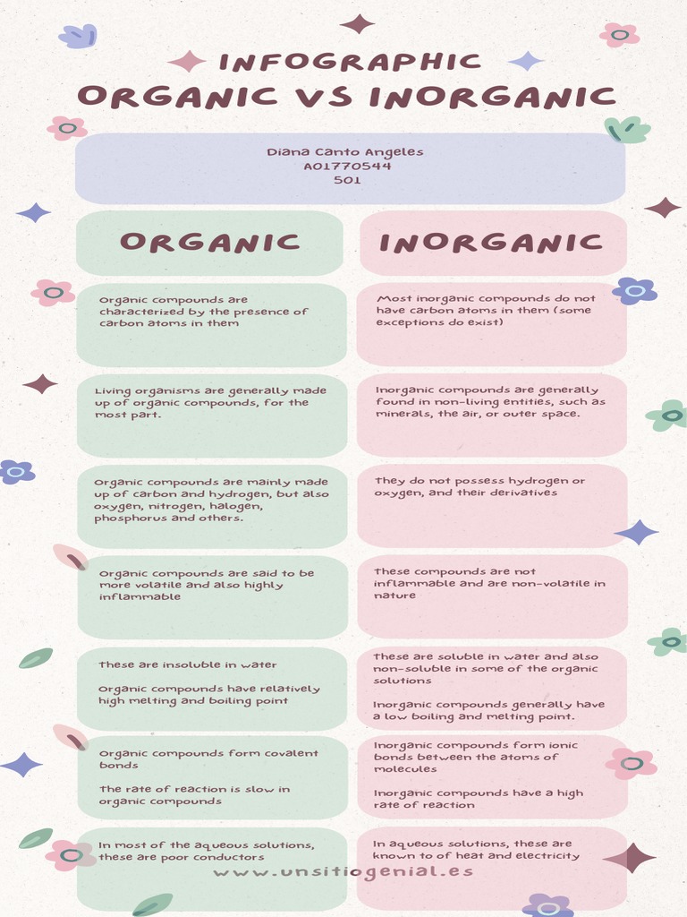 Infographic. Differences Between Organic and Inorganic Compounds ... Infographic. Differences Between Organic and Inorganic Compounds ...