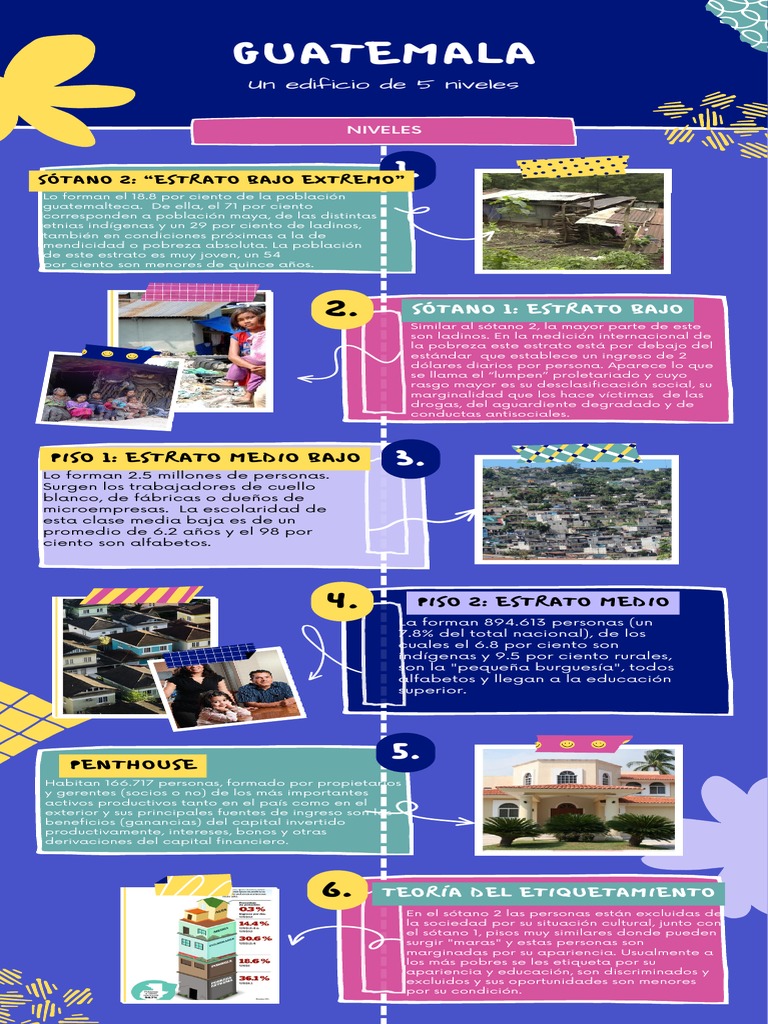 Infografia Clases Sociales de Guatemala | PDF | Economias