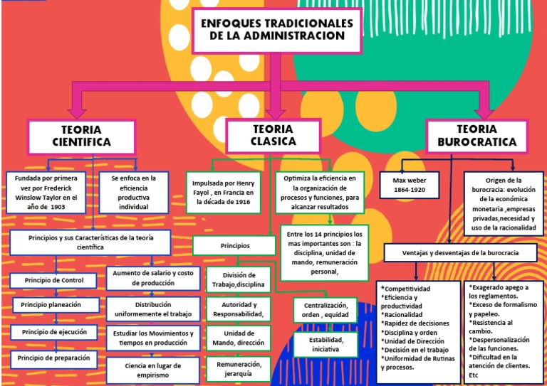 Enfoques Tradicionales de La Administracion | PDF | Burocracia | Business
