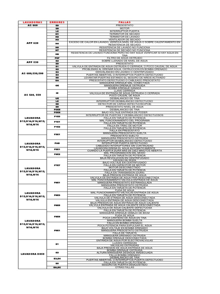 Lavadoras Errores Fallas: E9 E8 LE H1 H2 H3 H4 H6 H7 H8 PEF E2 E9 E1 E2 E3 E4 E5 EA OE | PDF