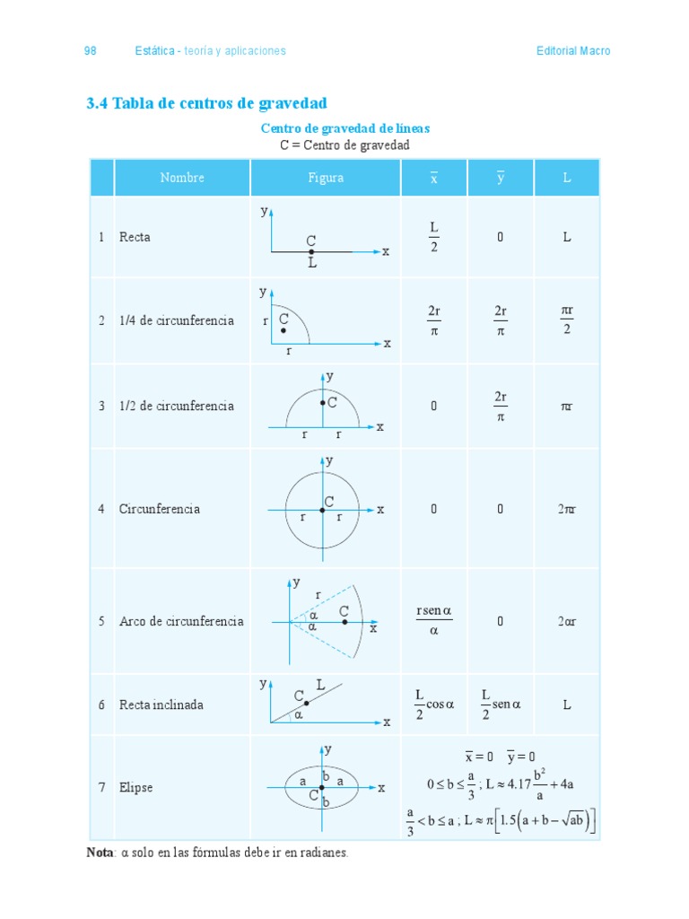 Centros de gravedad de figuras geométricas planas y sólidas: tabla con ...