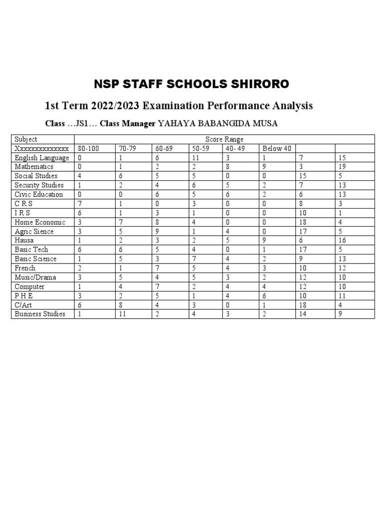NSP Staff School Exam Performance 2023 | PDF | Technology & Engineering