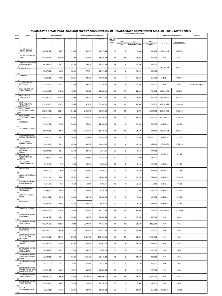 Summary of Maximum Load and Energy Consumption of Kwara State ...