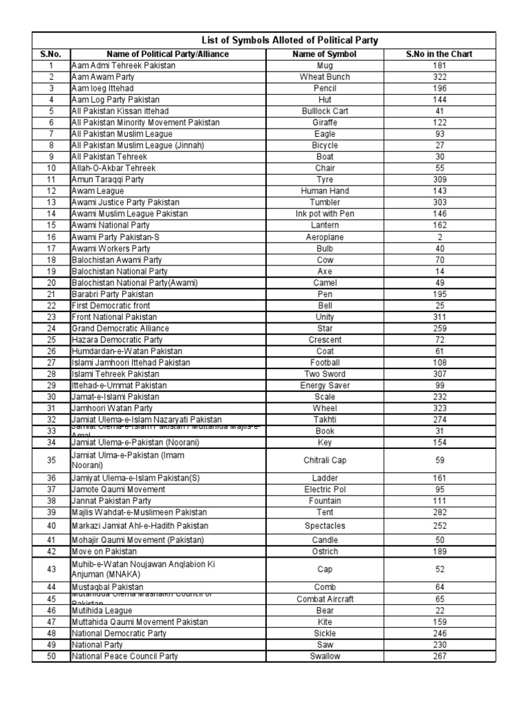 Political Parties and Their Symbols | PDF