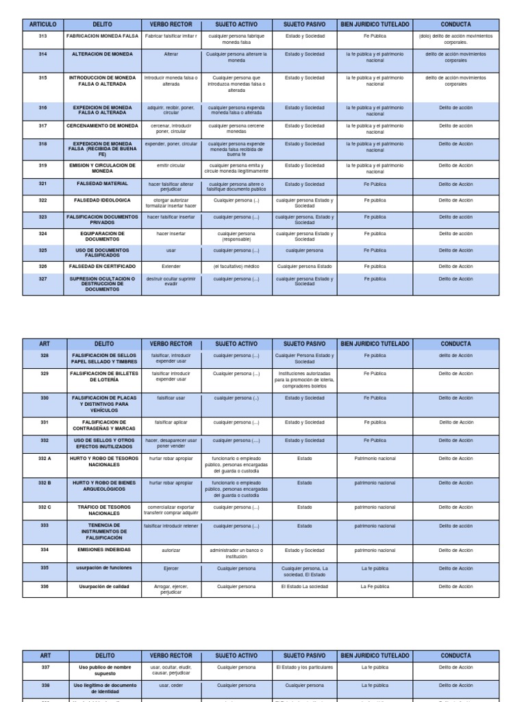 Artículo Delito Verbo Rector Sujeto Activo Sujeto Pasivo Bien Jurídico Tutelado Conducta ...