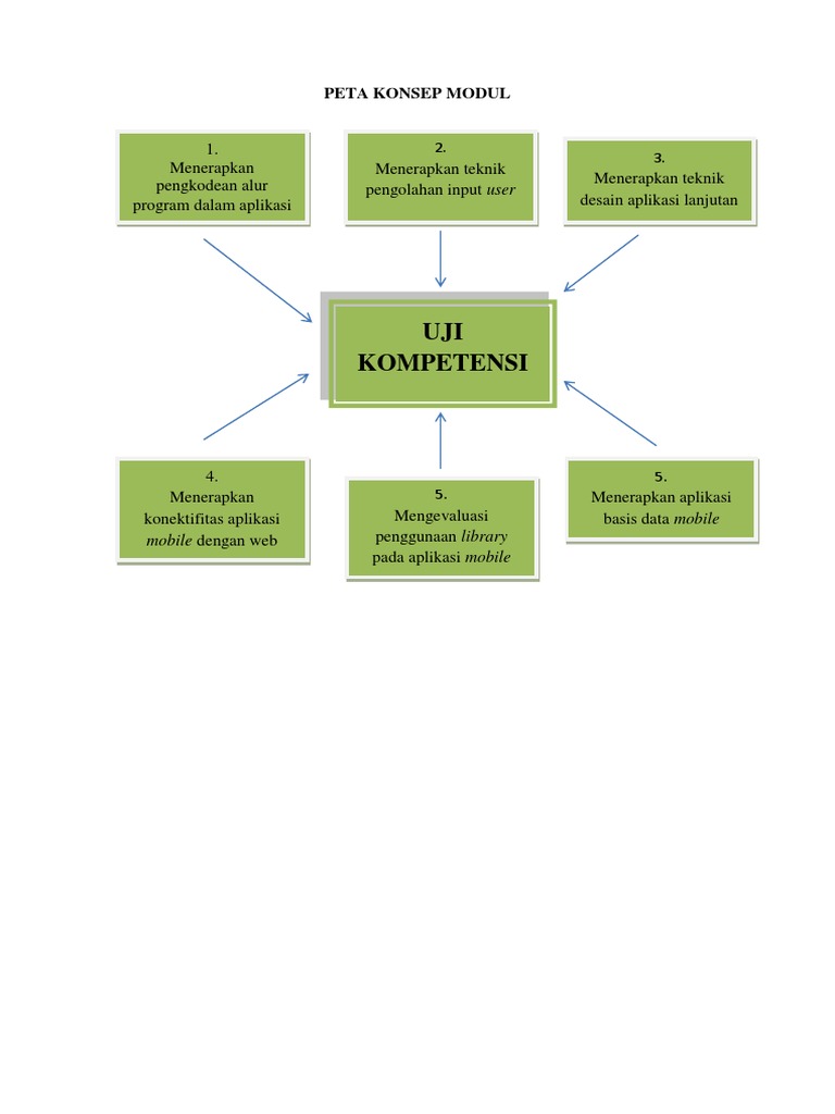 UJI Kompetensi: Peta Konsep Modul | PDF