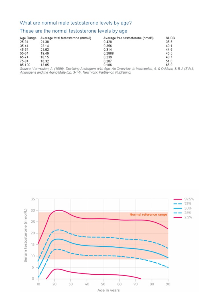 What Are Normal Male Testosterone Levels by Age | PDF | Testosterone ...