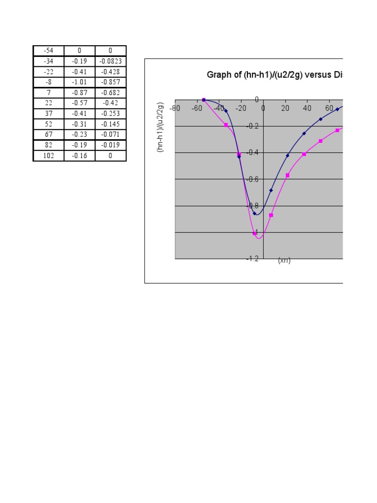 Graph of Venturi Meter | PDF