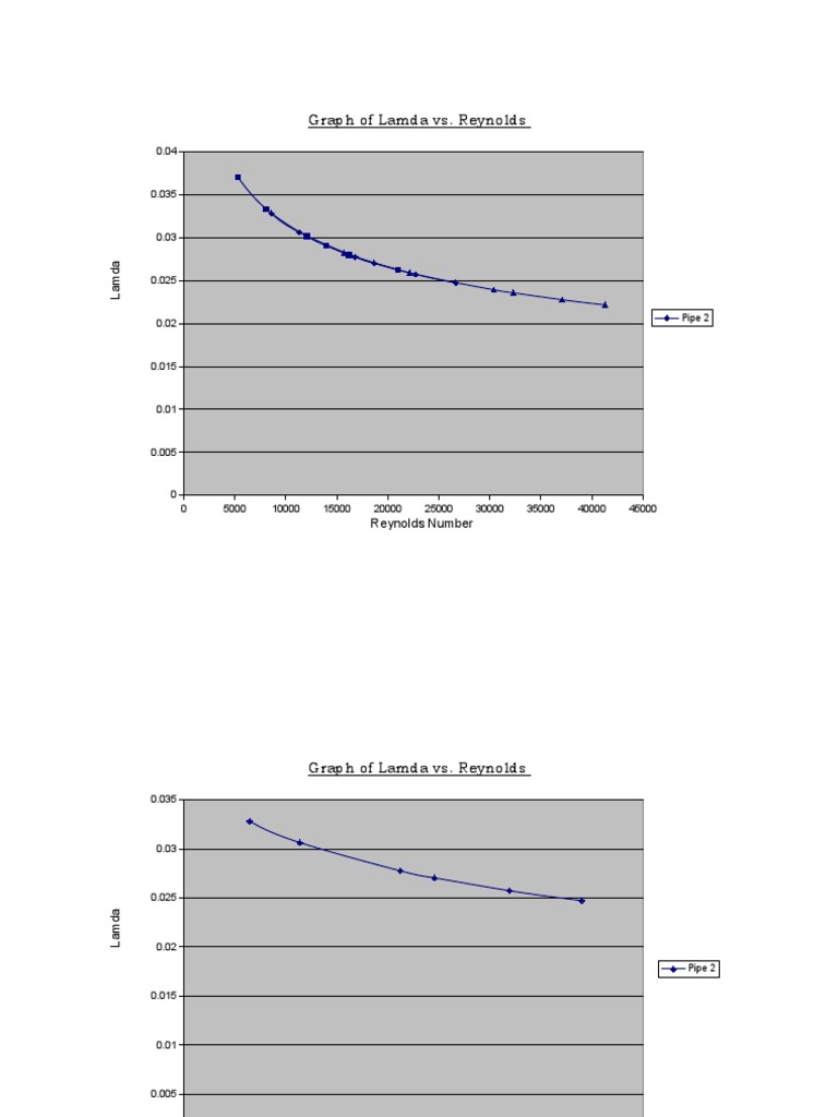 Graph of Lamda Vs Rey. Number | PDF | Flow Measurement | Reynolds Number