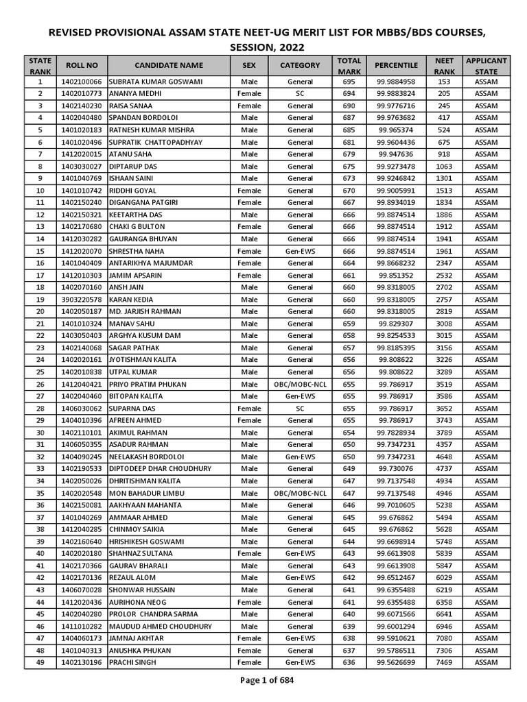 Revised Provisional Assam State NEET-UG Merit List for MBBS/BDS Courses ...
