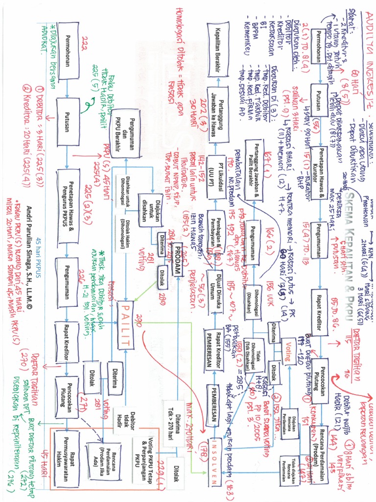 Skema Kepailitan Dan PKPU | PDF