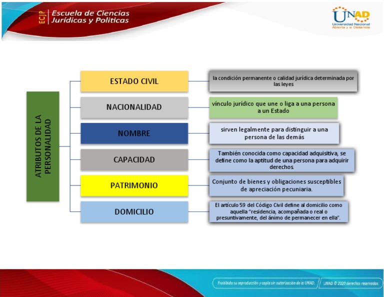 Mapa Conceptual Atributos de La Personalidad | PDF Mapa Conceptual Atributos de La Personalidad | PDF