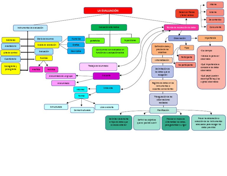 Mapa Conceptual La Evaluación | PDF | Evaluación