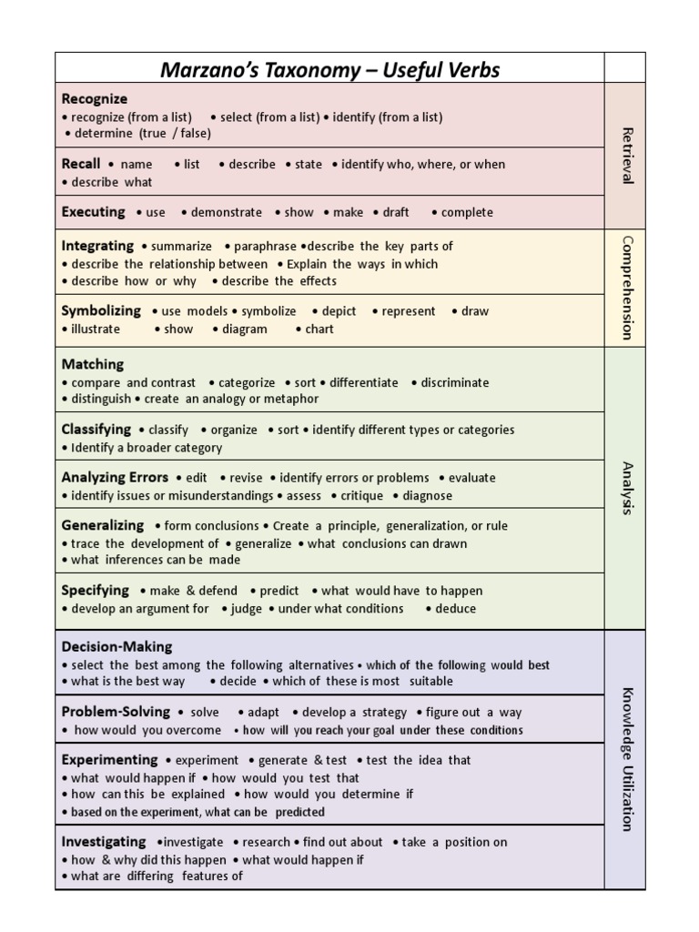 Marzanos Taxonomy Useful Verbs | PDF | Analogy | Science
