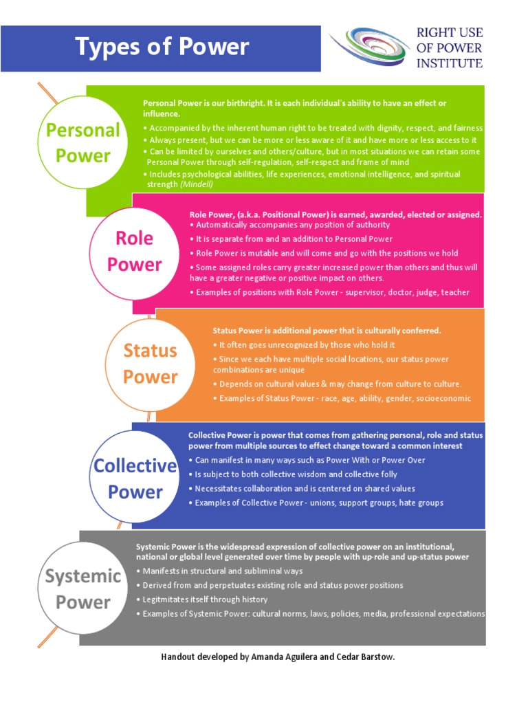 Types of Power in Leadership | PDF | Cognitive Science | Behavioural ...