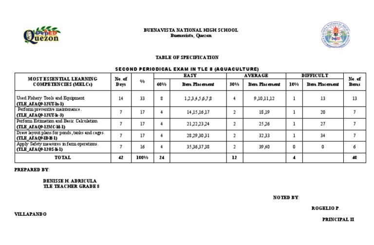 Tos Tle Aquaculture | PDF