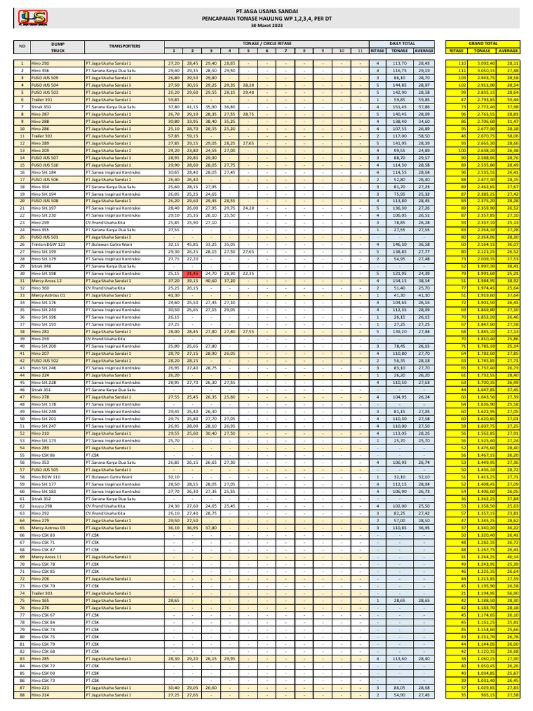 30.maret Pencapaian Tonase Per DT | PDF