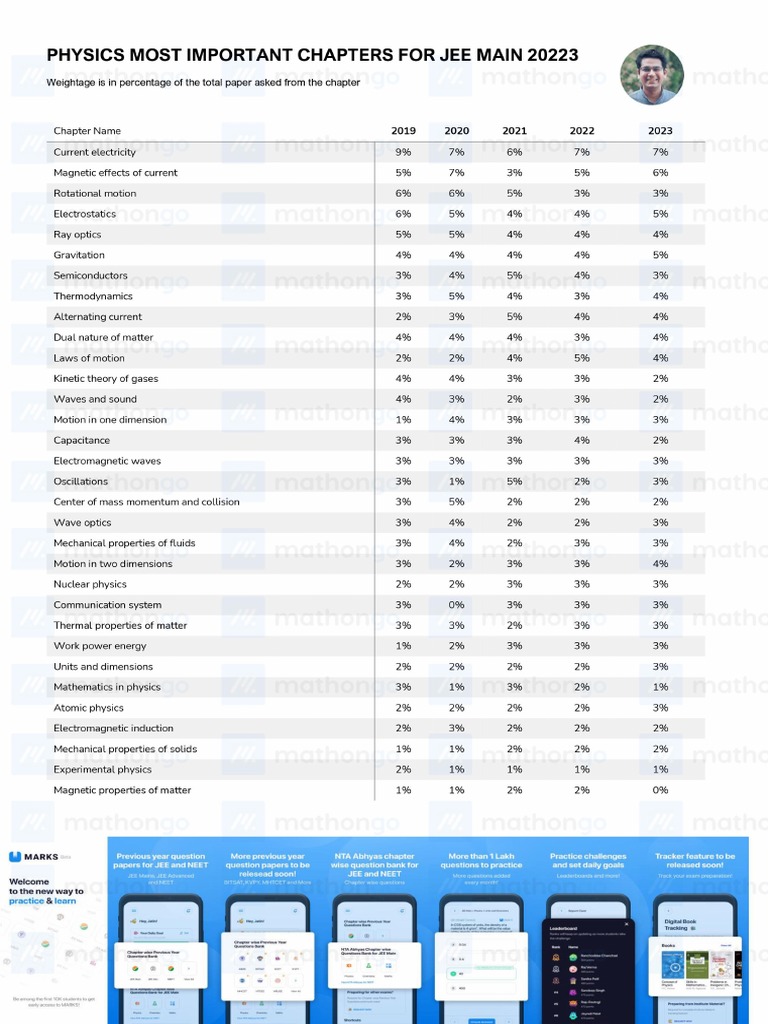 Physics - Most Important Chapters For JEE Main 2023 - MathonGo | PDF