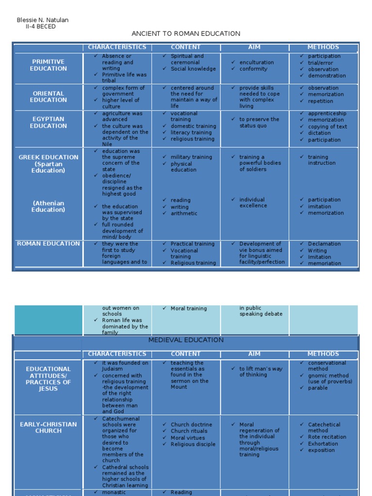 Ancient To Roman Education | PDF | Curriculum | Science