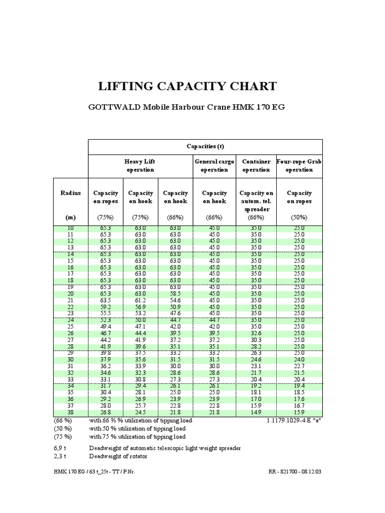 Lifting Capacity Chart: GOTTWALD Mobile Harbour Crane HMK 170 EG ...