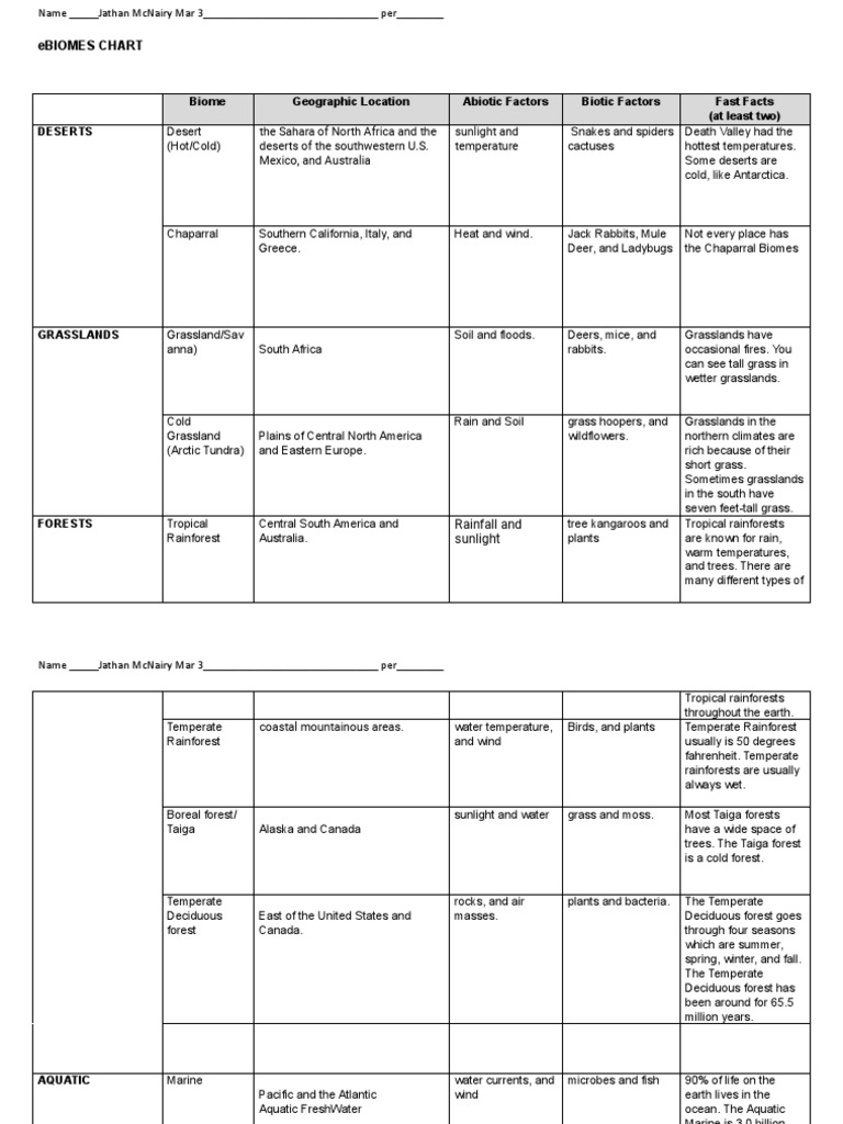 BIOMES - CHART | PDF | Forests | Grassland
