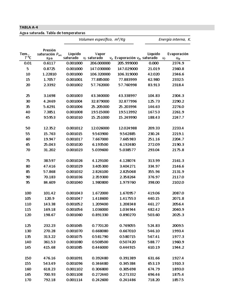 Tablas Termodinamicas de Yunus Cengel | PDF | Evaporación | Metrología
