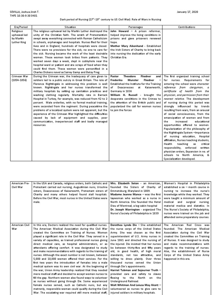 Dark Period of Nursing | PDF | Nursing | Hospital