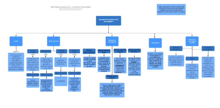 Mapa Conceptual | PDF | Método científico | Science
