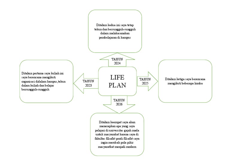 Rencana Life Plan Mahasiswa Filsafat | PDF