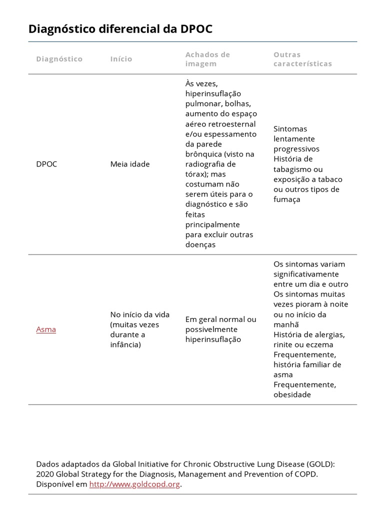 Doença Pulmonar Obstrutiva Crônica (DPOC) - Distúrbios Pulmonares ...
