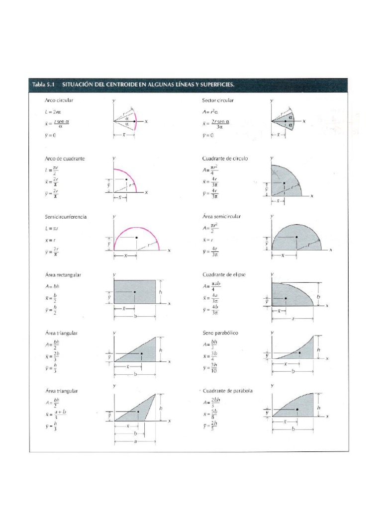 Tablas de Centroides | PDF
