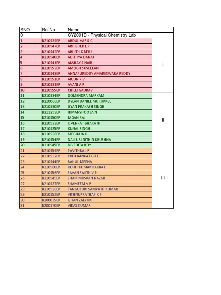 Sno Rollno Name 0 Cy2091D - Physical Chemistry Lab | PDF