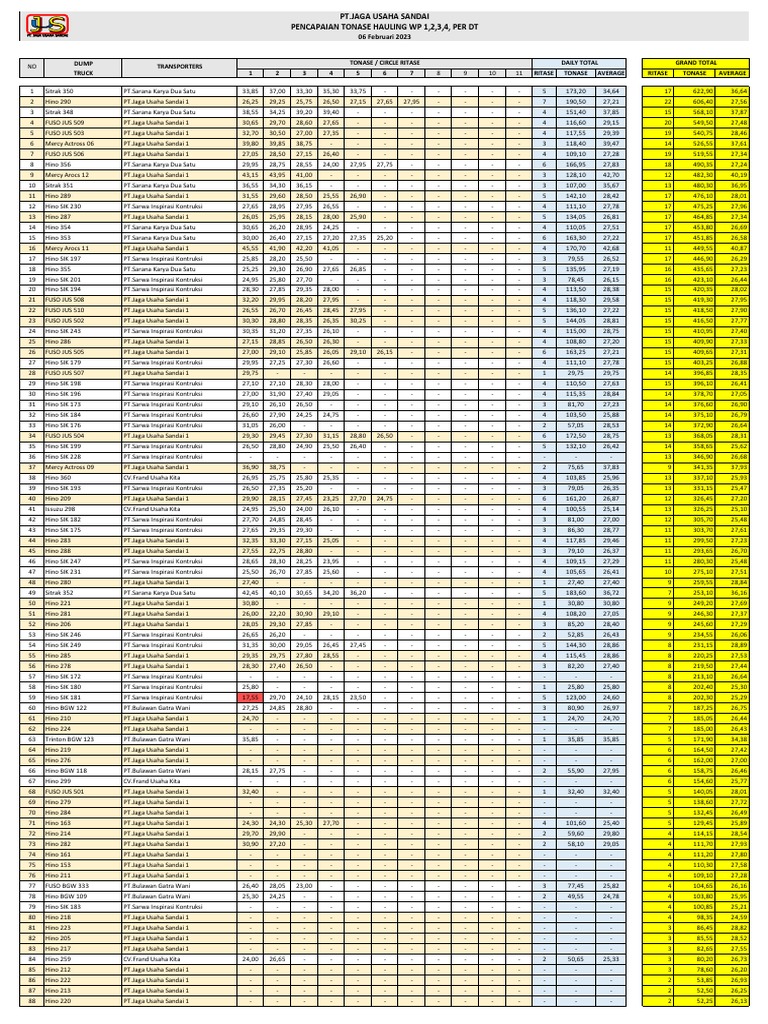 06.februari Pencapaian Tonase Per DT | PDF
