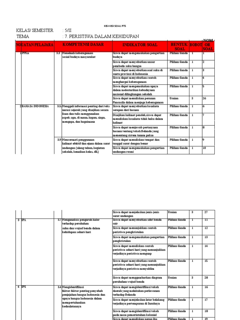 Kisi2 PTS 2 Tema 7 Kls 5 | PDF