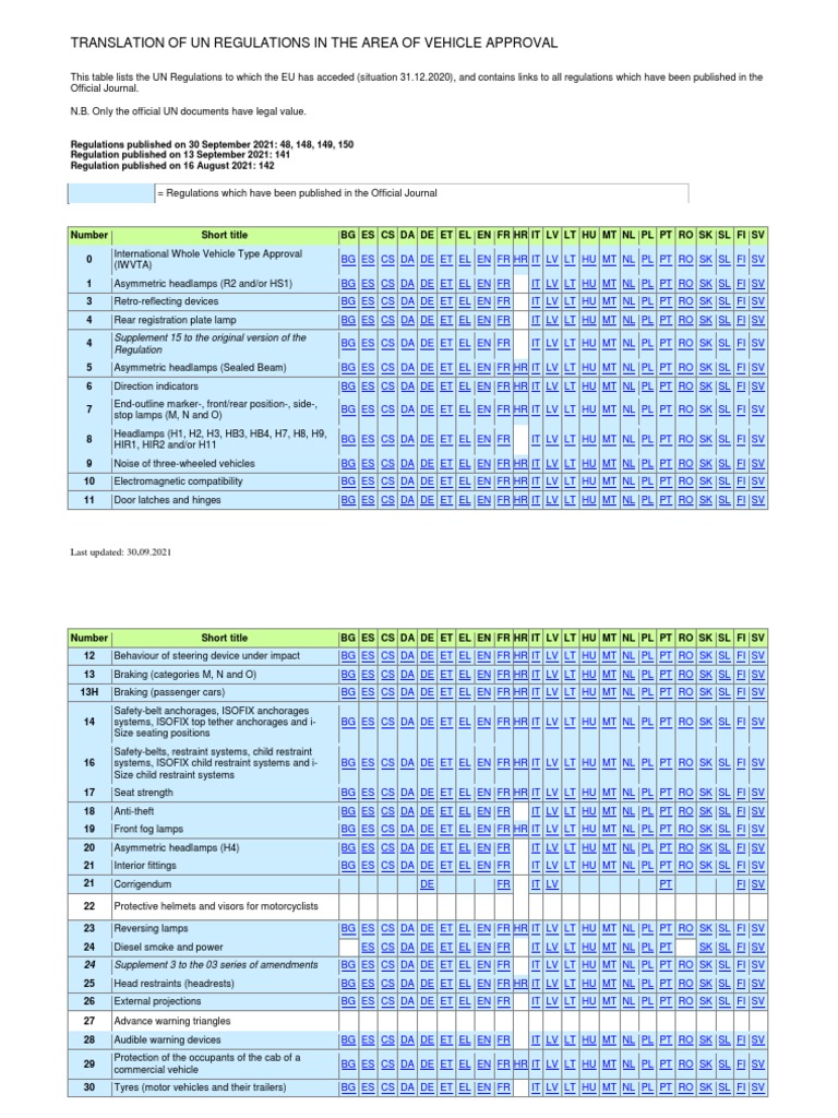 UN Regulations Status Table | PDF | Headlamp | Land Vehicles
