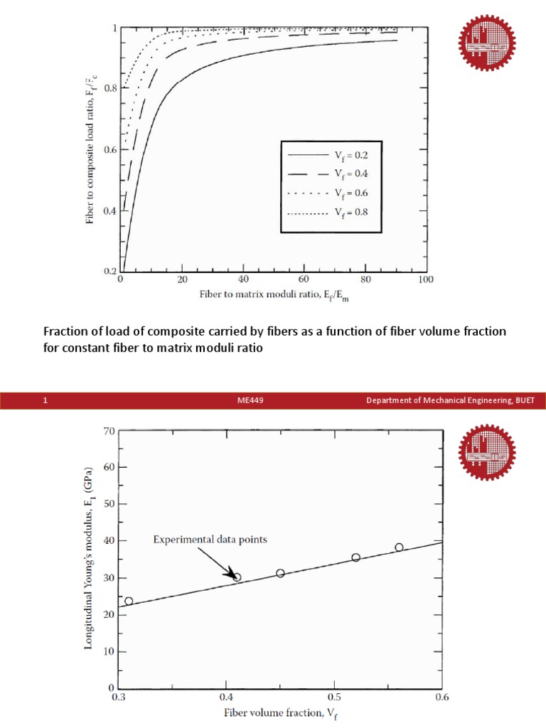 Lecture 3 Micromechanics of Lamina | PDF | Strength Of Materials | Composite Material