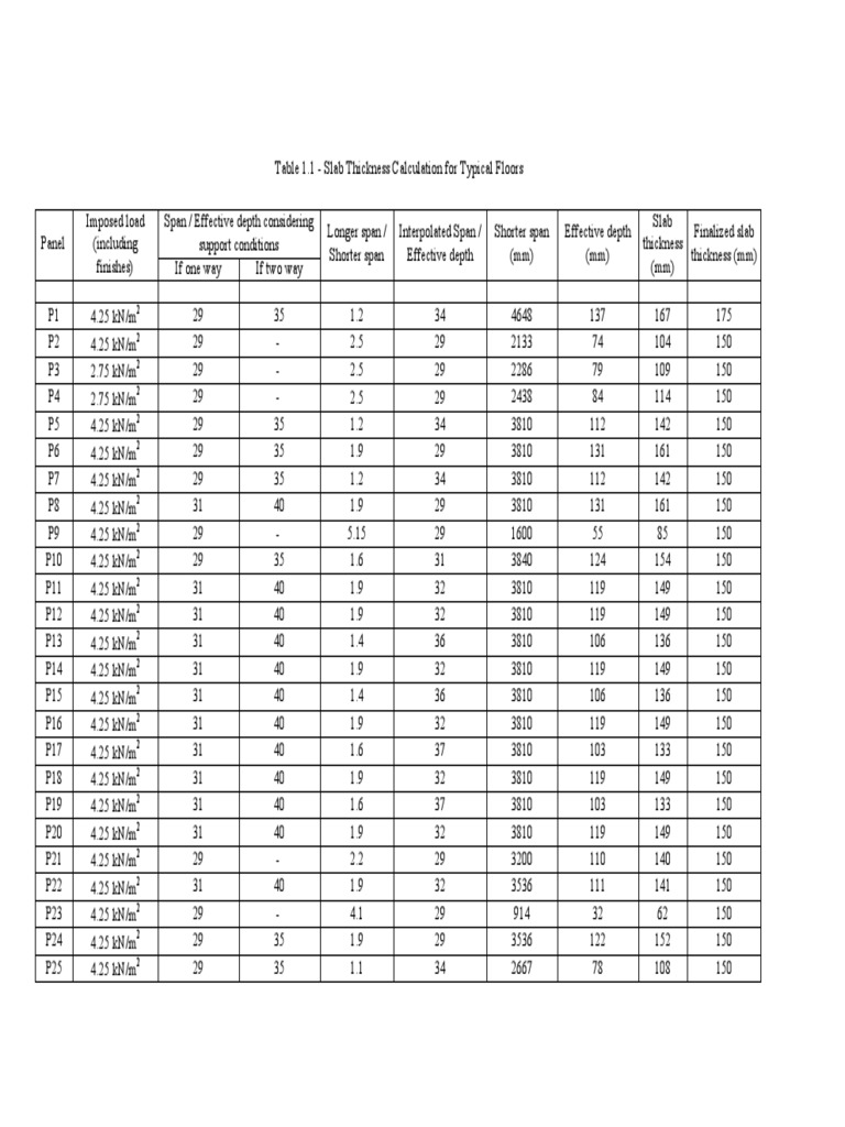 Slab Thickness Calculation Tables | PDF